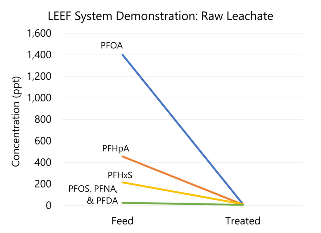 Leachate Management Specialists – Innovative Solutions for Leachate ...